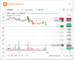 Current Break Even And Final Break even Lines Gainium