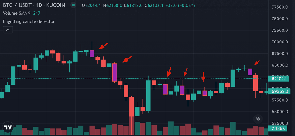 Engulfing Candle Indicator